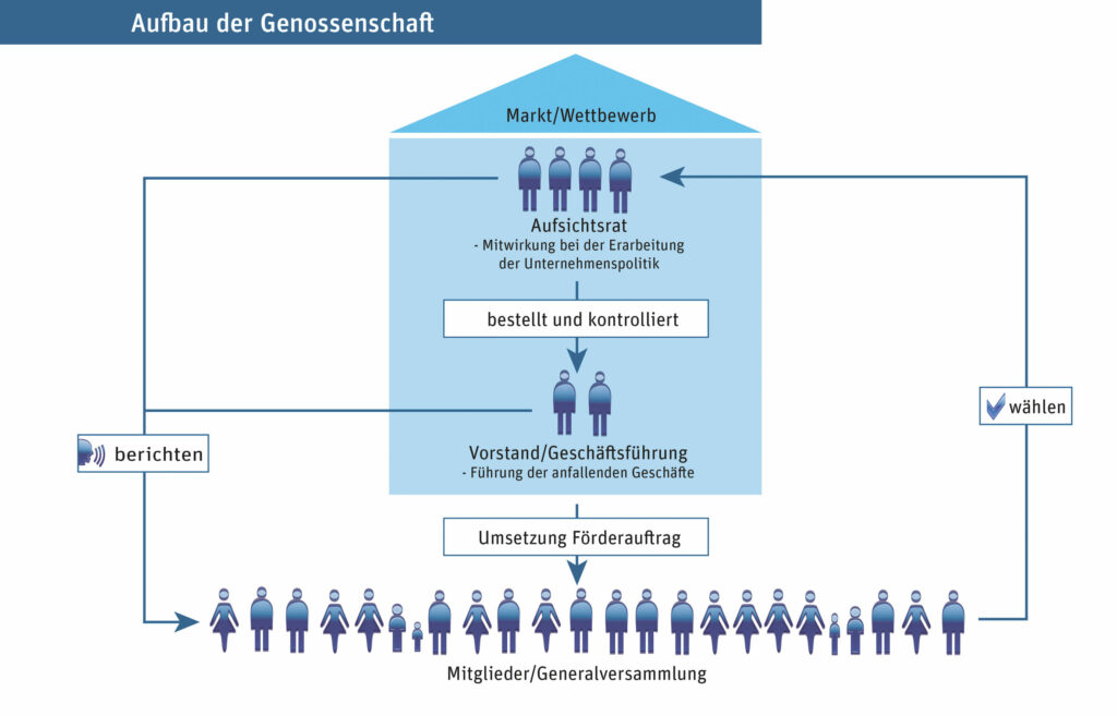 Die Genossenschaft – Energiegenossenschaft Odenwald eG